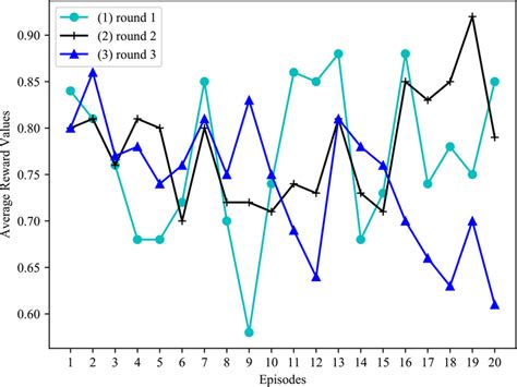 average reward values in 20 episodes download scientific diagram