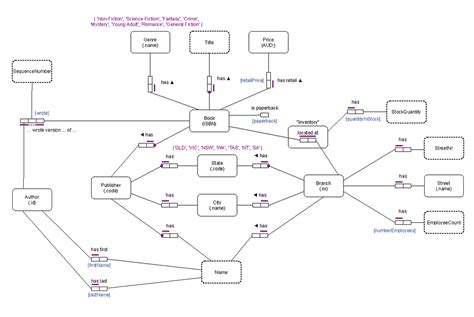 orm model for bookstore database author id name publisher code city name state code