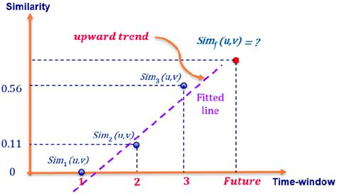 Obtaining The Similarity Trend For Users U And V Over A Time Window