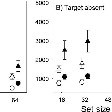 Mean Reaction Time Ms For A Target Present And B Target Absent Download Scientific