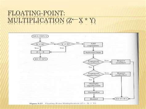 ppt floating point arithmetic powerpoint presentation free download id 2069201