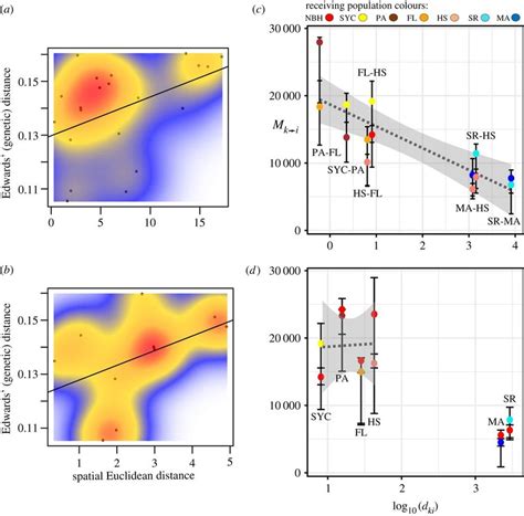 Spatial Patterns And Migration Rates A Ibd Analysis Considering All