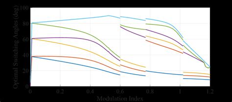 Optimal Switching Angles For Six Angle Modulation Download Scientific