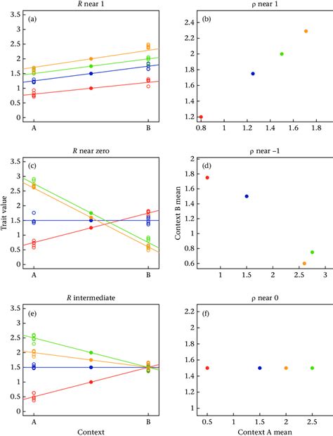 The Relationship Between Families Of Reaction Norms And Correlations Of Download Scientific