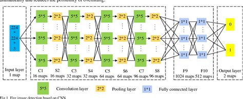 Figure 2 From Fire Detection Method Based On Improved Convolutional