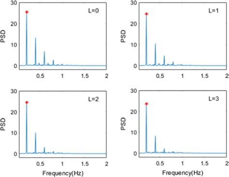 psd of the modular neuronal network activities for different learning
