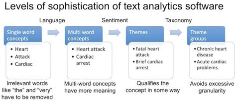 How To Compare And Select Text Analytics Software Evolving Constantly
