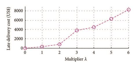 The costs under different multiplier λ a Fixed cost with multiplier Download Scientific