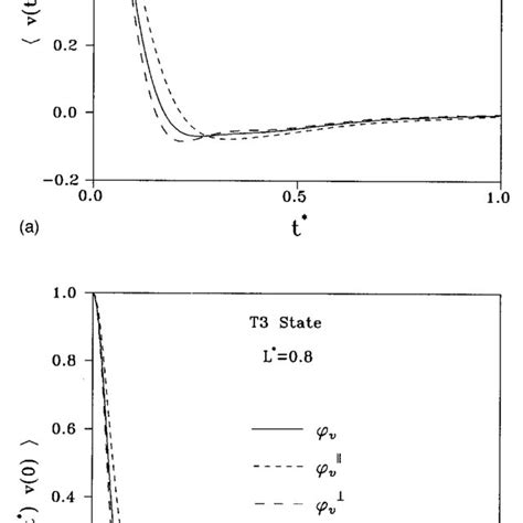 a normalized velocity autocorrelation function for state point t3 and