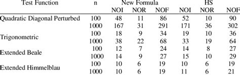 Numerical Results Of New Algorithms And Hs Cg Algorithm Download