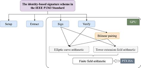 Figure 1 From High Performance Implementation Of The Identity Based