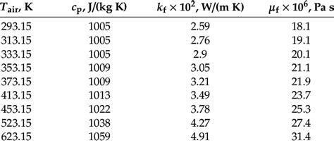 Thermophysical Properties Of The Fluid Download Scientific Diagram