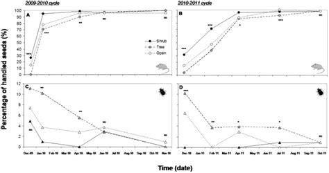 Significant Differences Among The Three Types Of Microhabitat Download Scientific Diagram