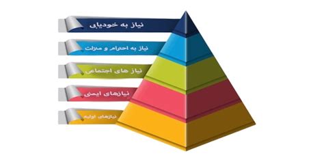 نظریه ی سلسله مراتب نیازهای مازلو دهه 1140