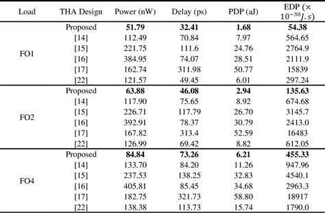Table 11 From Cnfet Based Design Of Efficient Ternary Half Adder And 1