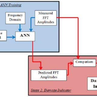 The Damage Detection Algorithm Download Scientific Diagram