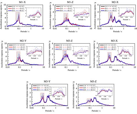 Acceleration Response Spectra Of The Transfer And Purging Rooms