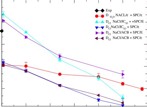 Diffusion Coefficient Of Water Versus Molal Concentration Of The Salt Download Scientific