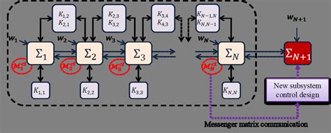 Schematic Of Compositional Control Design For Dynamically Growing