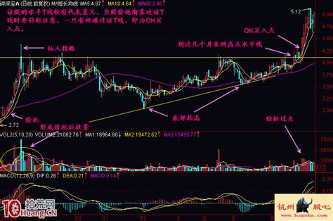 圖解60日均線的ok買入點實戰技巧 Smart Stock Lab股票實驗室