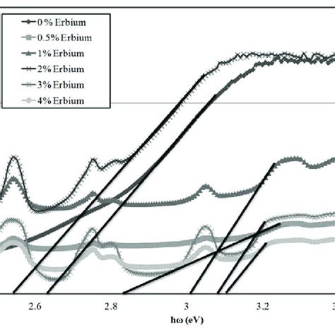 The Extrapolation Of Indirect Band Gap Energy Download Scientific Diagram