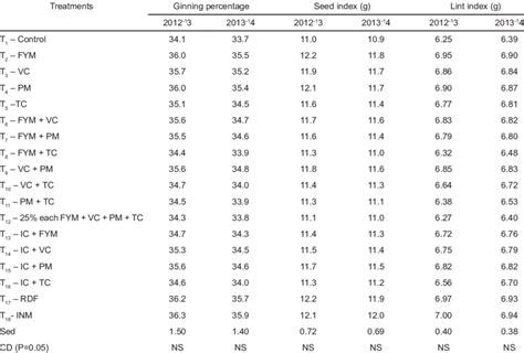 Effect Of Nutrient Management Practices On Fibre Quality Parameters Of