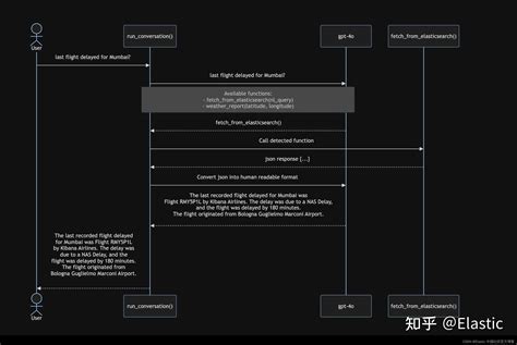使用 Elasticsearch 调用 Openai 函数 知乎