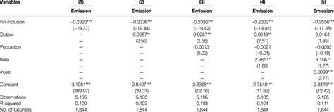 fixed effect panel regression results download scientific diagram