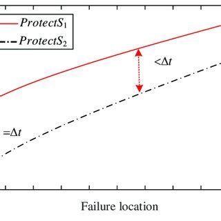 Schematic Diagram Of Protection Mismatch With DG Download Scientific Diagram