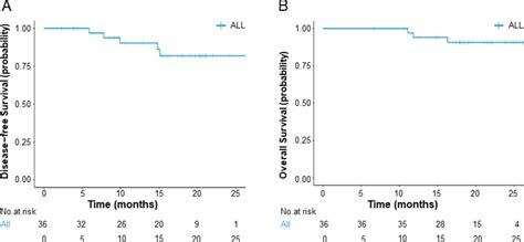 Efficacy And Safety Of Neoadjuvant Sintilimab Oxaliplatin And Capecitabine In Patients With