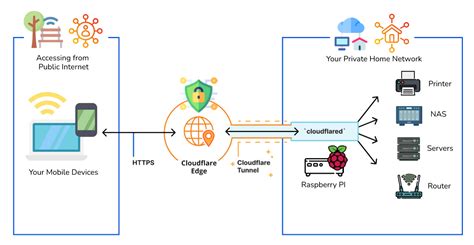 4 Steps To Securely Access Home Network Remotely