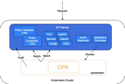 Gatekeeper Container Service For Kubernetes Alibaba Cloud Documentation Center