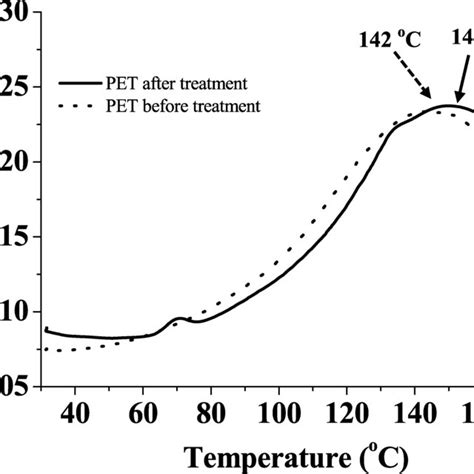 Dma Graph Of Pet Polymer Samples Before Treatment And After Treatment