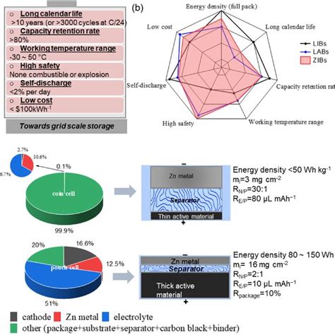 Evaluating Process For Practical Grid Scale Energy Storage Applications