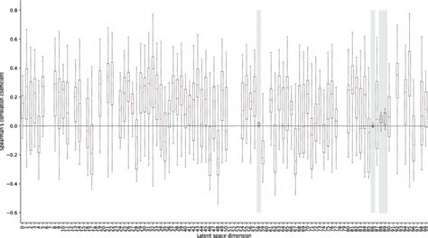 Relationship Between Features In Low Dimensional Latent Space By Deep Download Scientific