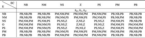 Table 2 From Fuzzy Pid Strategy Based On Pso Optimization For Ph