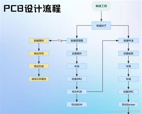新手小白学习pcb设计，立创eda专业版 板框层和机械层的区别 csdn博客