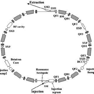 Layout Of The Synchrotron Download Scientific Diagram