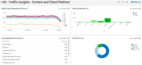 How To Analyze Microsoft IIS Logs Sumo Logic