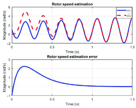 Convergence Of The Rotor Speed Estimation Download Scientific Diagram