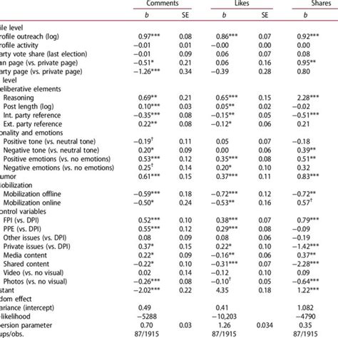 Logistic Regression With Random Intercepts Predicting Political Actors