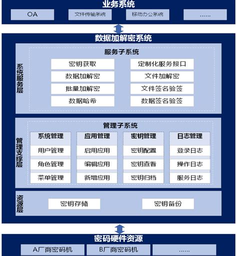 数据加解密解决方案 数据加解密 海泰方圆