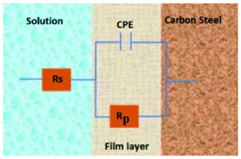 The Equivalent Circuit Model Used To Fit Eis Data Download Scientific Diagram