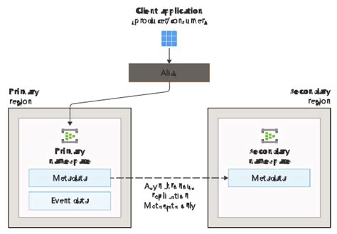 Reliability In Azure Event Hubs Microsoft Learn