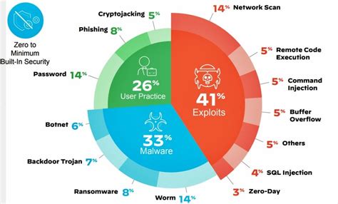 Ismail Ahmed On Linkedin Iot Iotsecurity Cybersecurity Itsecurity