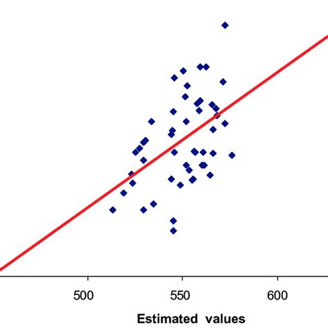 Developed Nonlinear Multivariable Regression Model Download Scientific Diagram