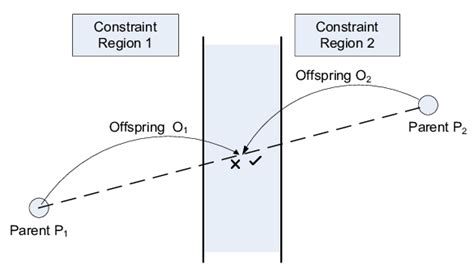 Intermarriage Crossover For Discrete Csps Download Scientific Diagram