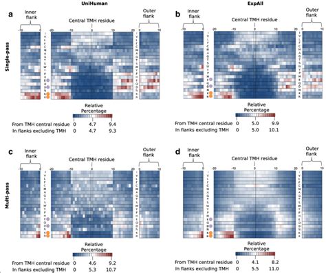 Relative Percentage Heatmaps From Predictive And Experimental Datasets