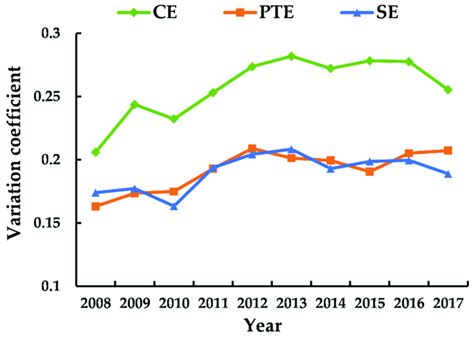 Variation Coefficient Of Tourism Eco Efficiency In The Yangtze River