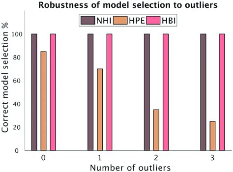 Robustness Of Model Selection To Outliers The Same 20 Datasets Download Scientific Diagram